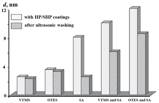 Thin Protective Coatings on Metals Formed by Organic Corrosion ...