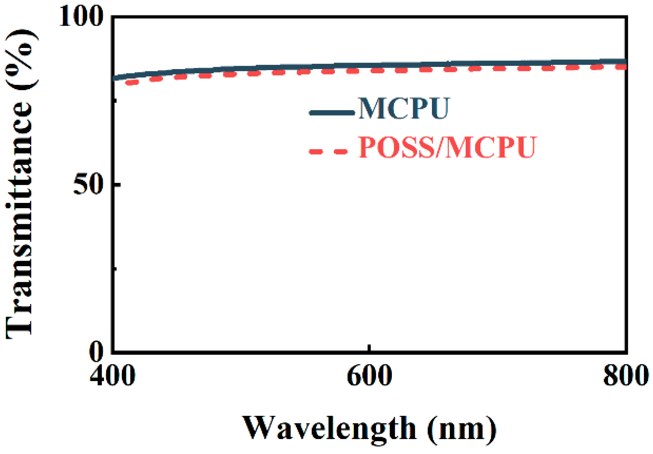 The Study of POSS/Polyurethane as a Consolidant for Fragile Cultural ...