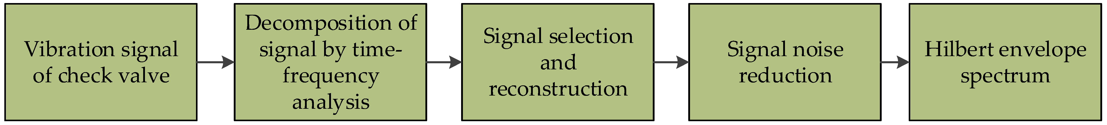A Fault Feature Extraction Method Based on LMD and Wavelet Packet Denoising