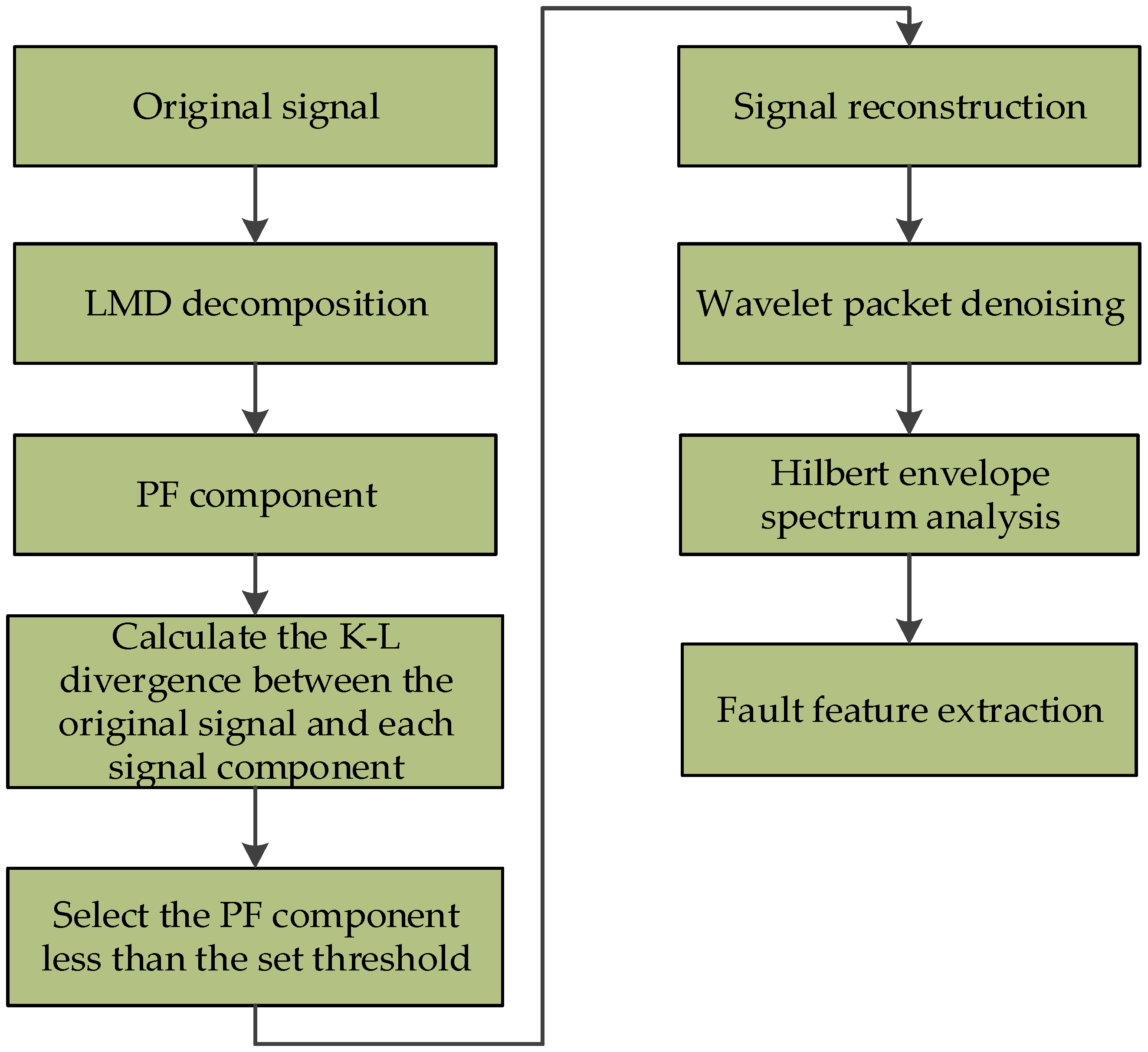 A Fault Feature Extraction Method Based on LMD and Wavelet Packet Denoising
