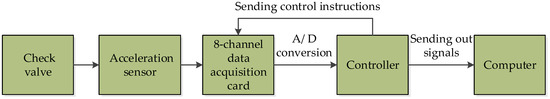 A Fault Feature Extraction Method Based on LMD and Wavelet Packet Denoising