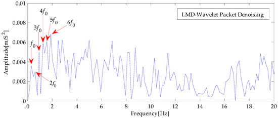 A Fault Feature Extraction Method Based on LMD and Wavelet Packet Denoising