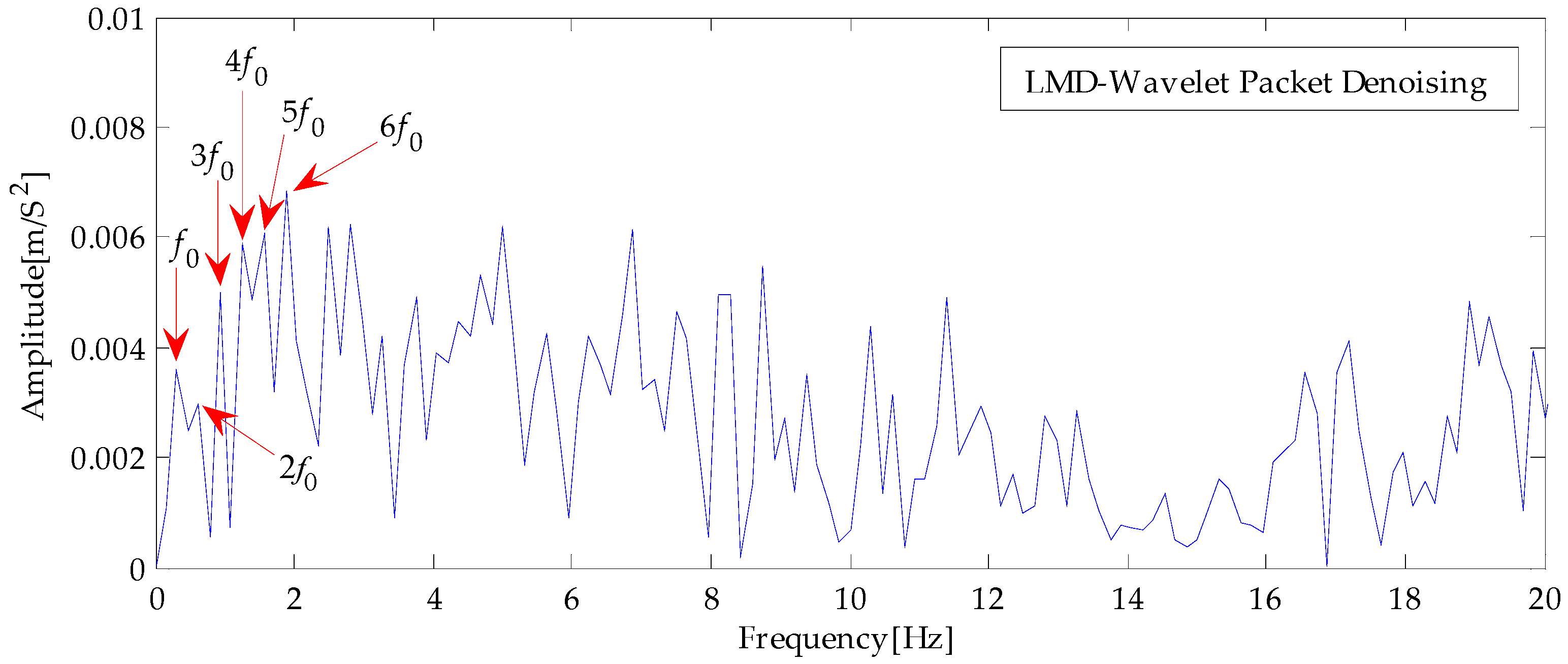 A Fault Feature Extraction Method Based on LMD and Wavelet Packet Denoising