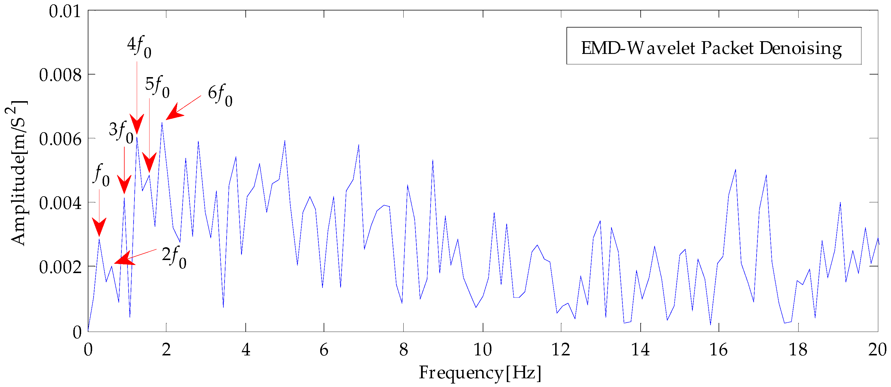 A Fault Feature Extraction Method Based on LMD and Wavelet Packet Denoising