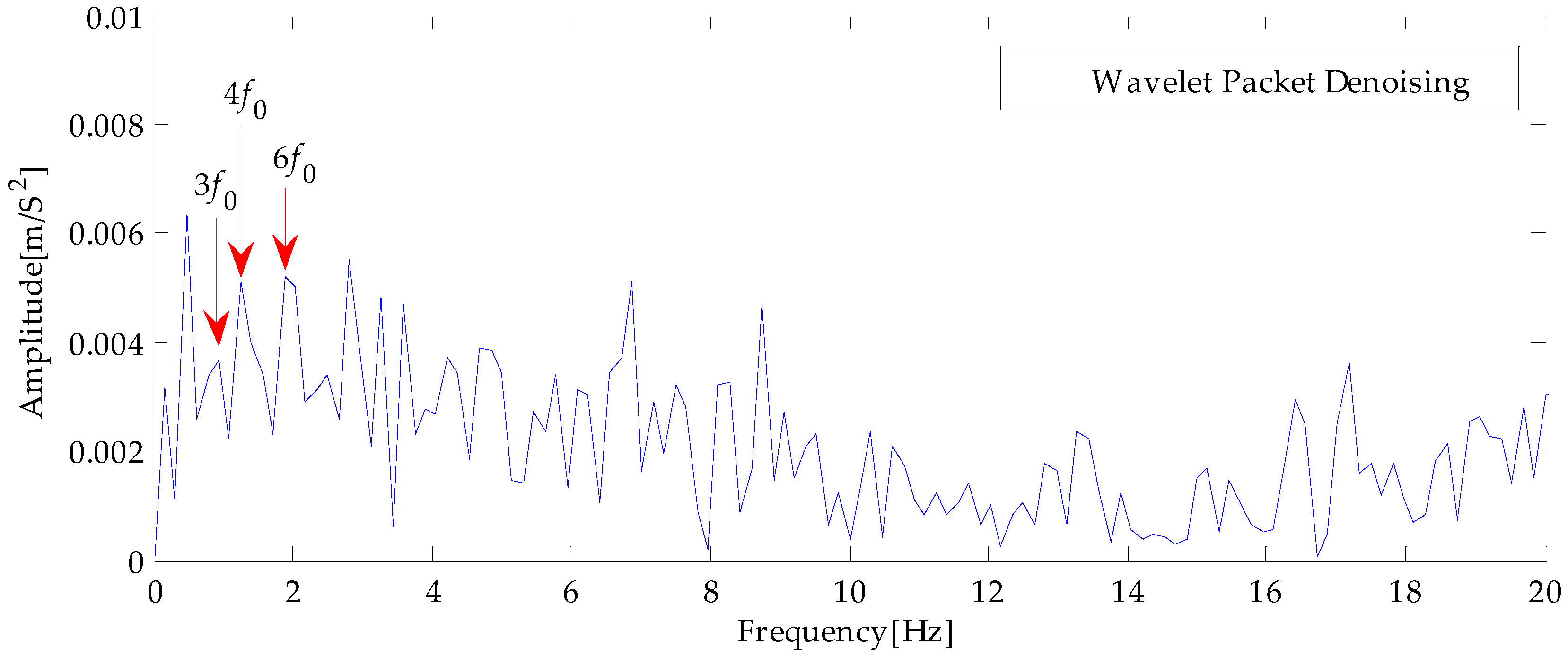 A Fault Feature Extraction Method Based on LMD and Wavelet Packet Denoising