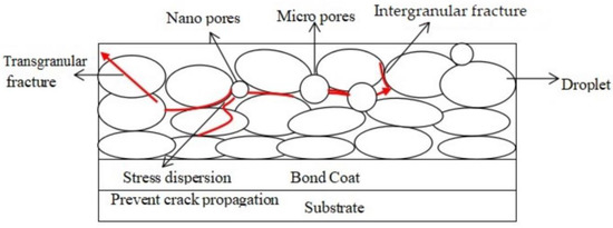Mechanical Properties of Multi-Sized Porous Thermal Barrier Coatings at ...