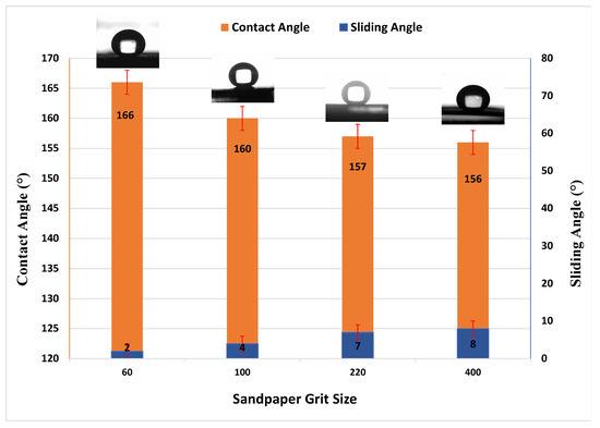Superhydrophobic Candle Soot Coating Directly Deposited on Aluminum ...
