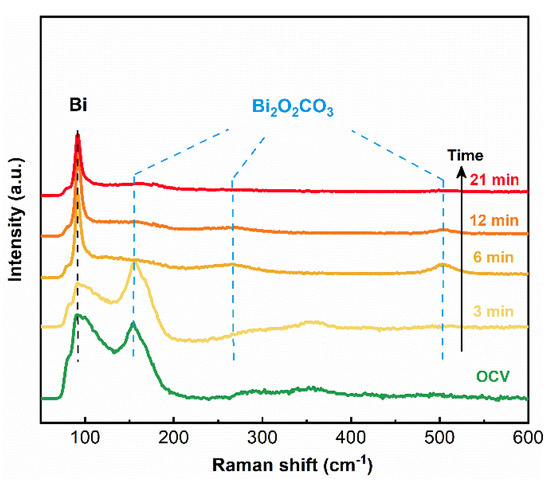 Coatings | Free Full-Text | Enhanced Electrocatalytic CO2 Reduction of ...