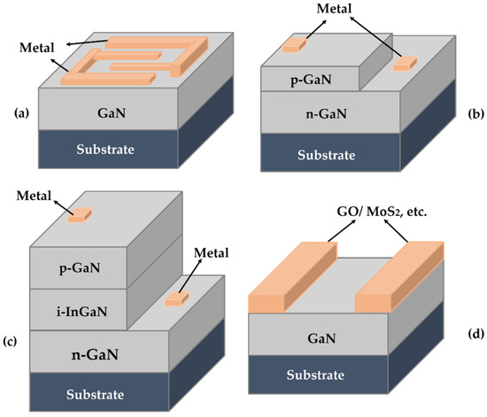 Non-Polar Gallium Nitride for Photodetection Applications: A Systematic ...