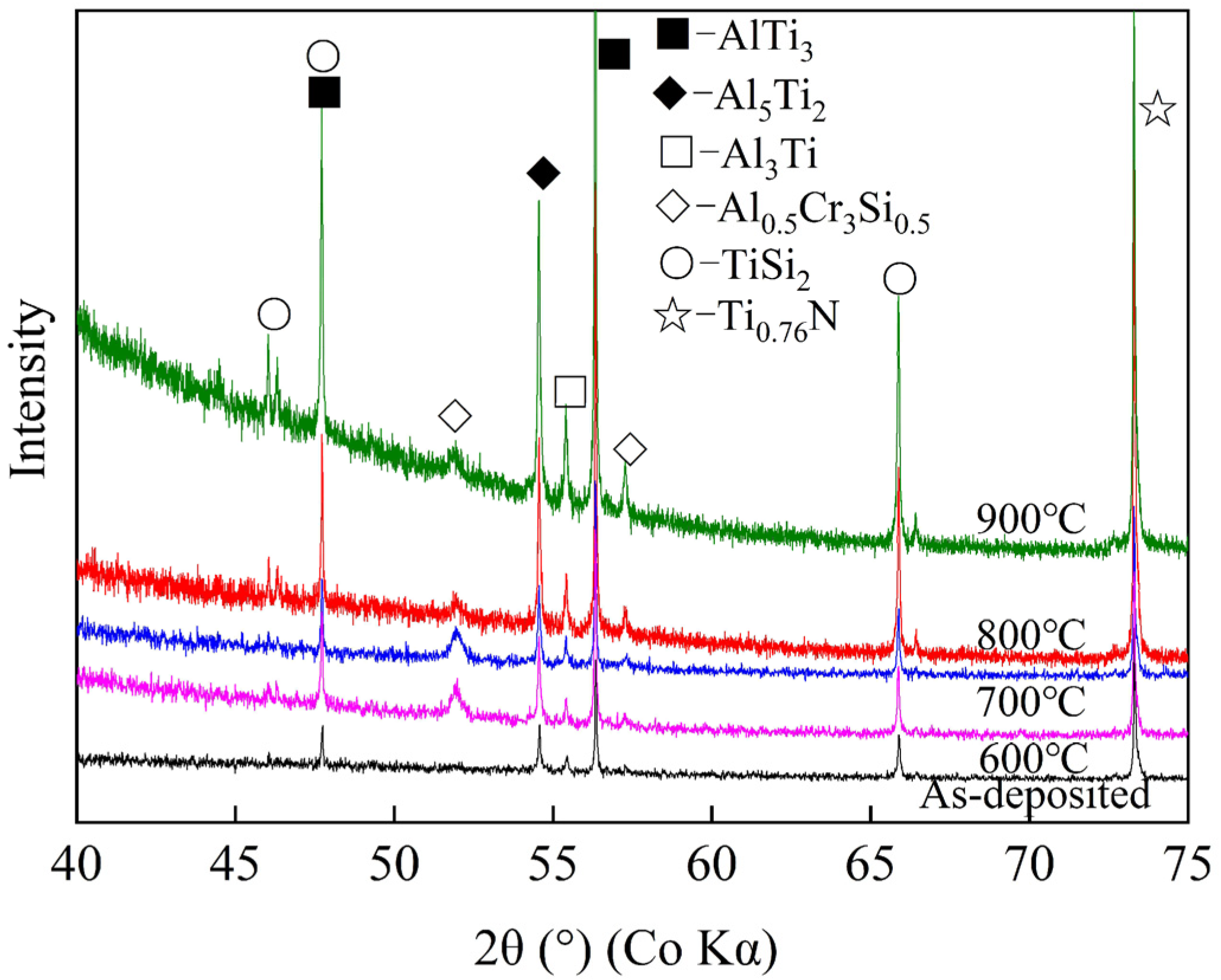RETRACTED: The Effect of Vacuum Annealing Temperature on the Properties ...