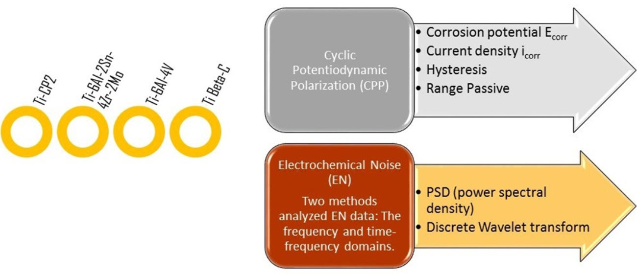 Coatings | Free Full-Text | Electrochemical Corrosion of Titanium and Titanium Alloys Anodized ...