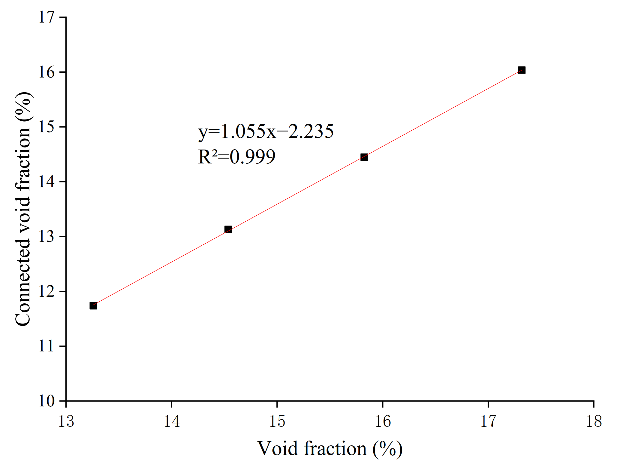 Relationship between the Void and Sound Absorption Characteristics of ...