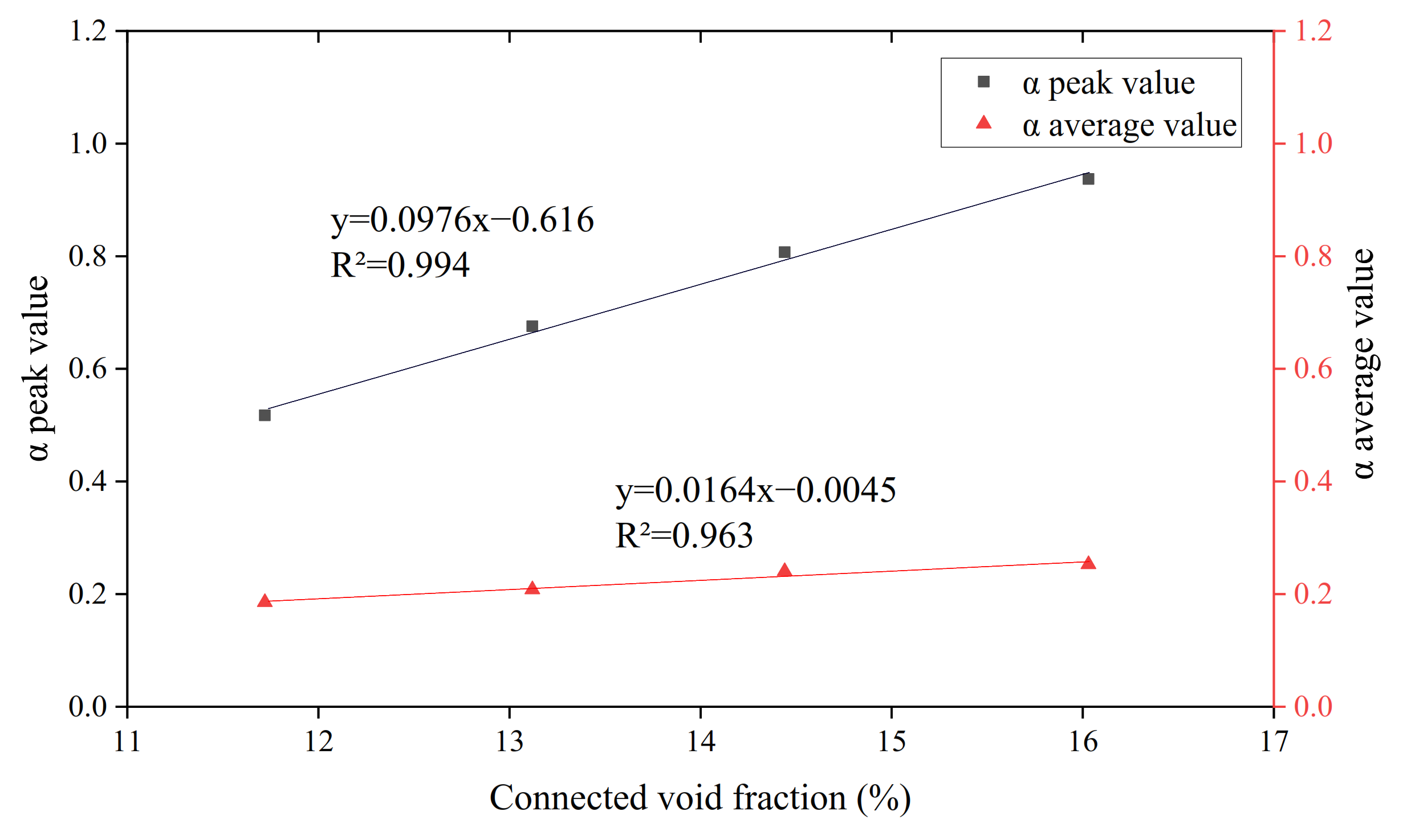 Relationship between the Void and Sound Absorption Characteristics of ...