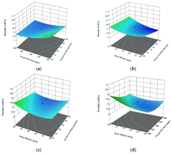 Optimisation of HVOF Spray Process Parameters to Achieve Minimum ...
