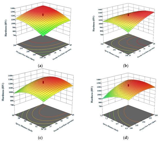 Optimisation of HVOF Spray Process Parameters to Achieve Minimum ...