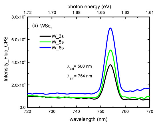 Evolution of WSe2 Flakes Synthesized by Thermally Assisted Conversion ...