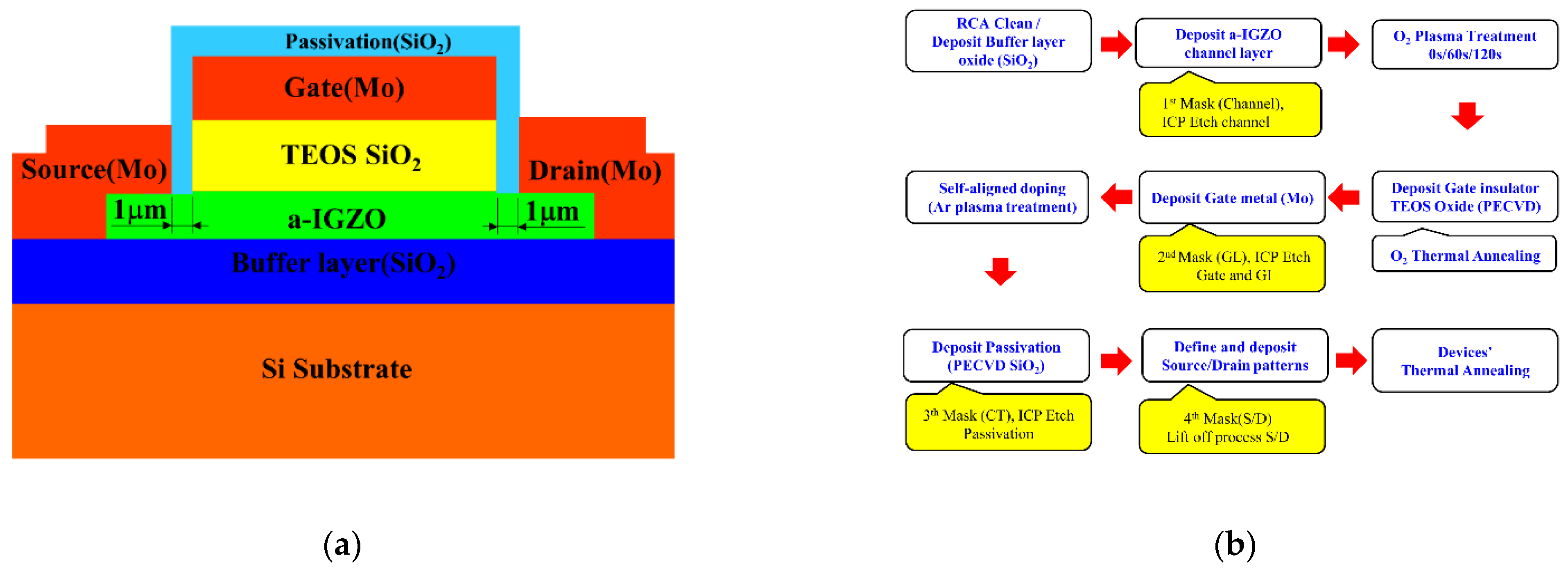 Electrical and Hysteresis Characteristics of Top-Gate InGaZnO Thin-Film ...