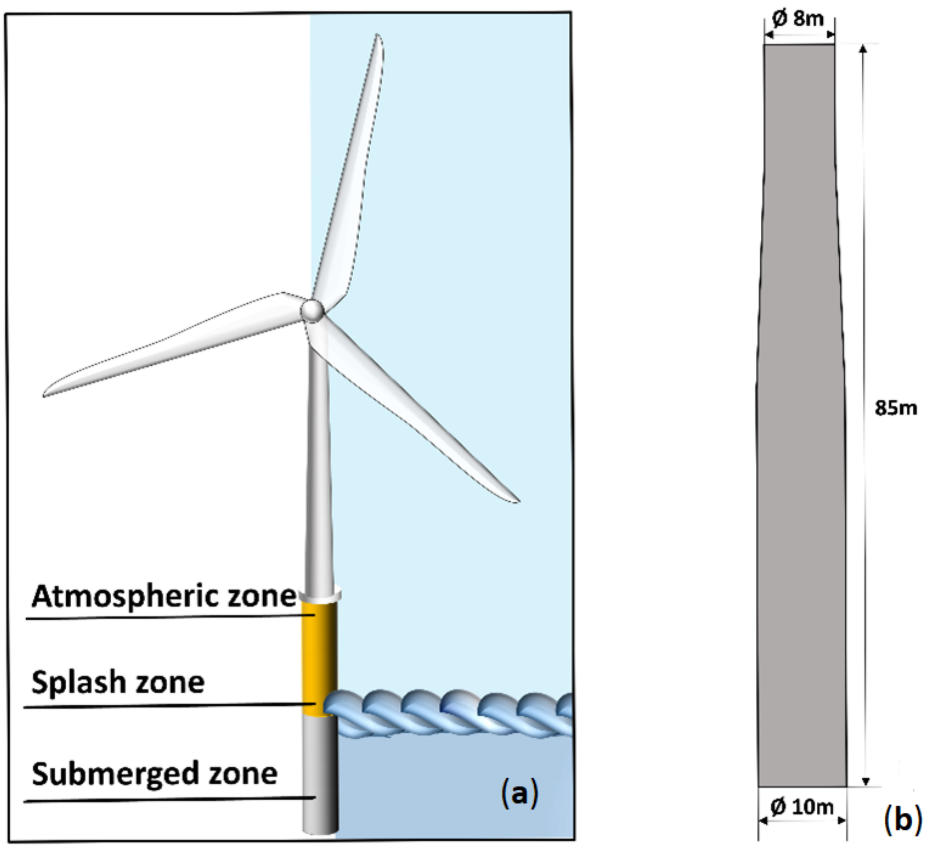 Evaluation of Anticorrosion Coatings for Offshore Wind Turbine ...