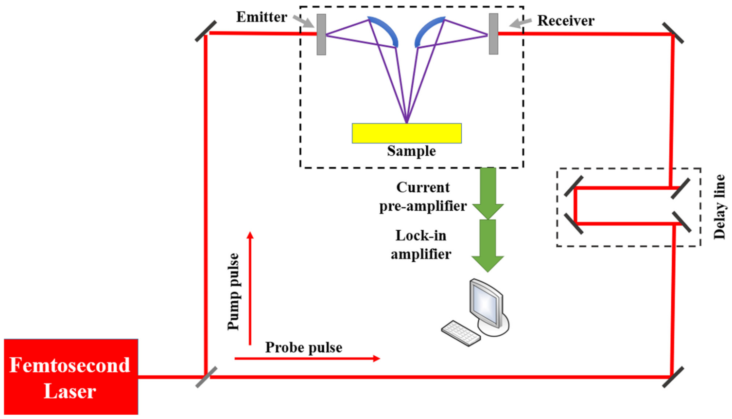 Nondestructive Evaluation of Thermal Barrier Coatings Thickness Using Terahertz Technique ...