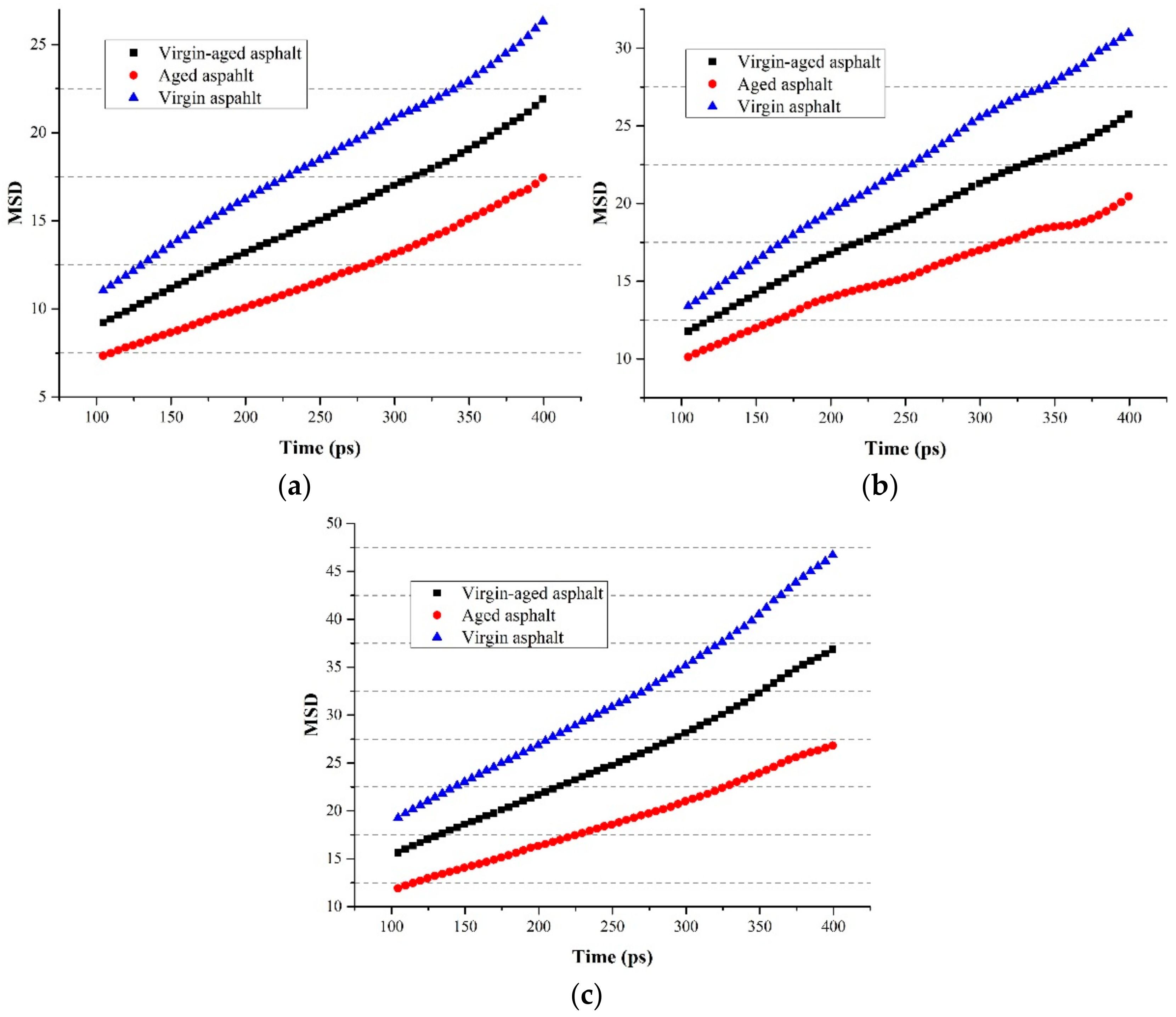 Molecular Dynamics Study of the Diffusion between Virgin and Aged ...