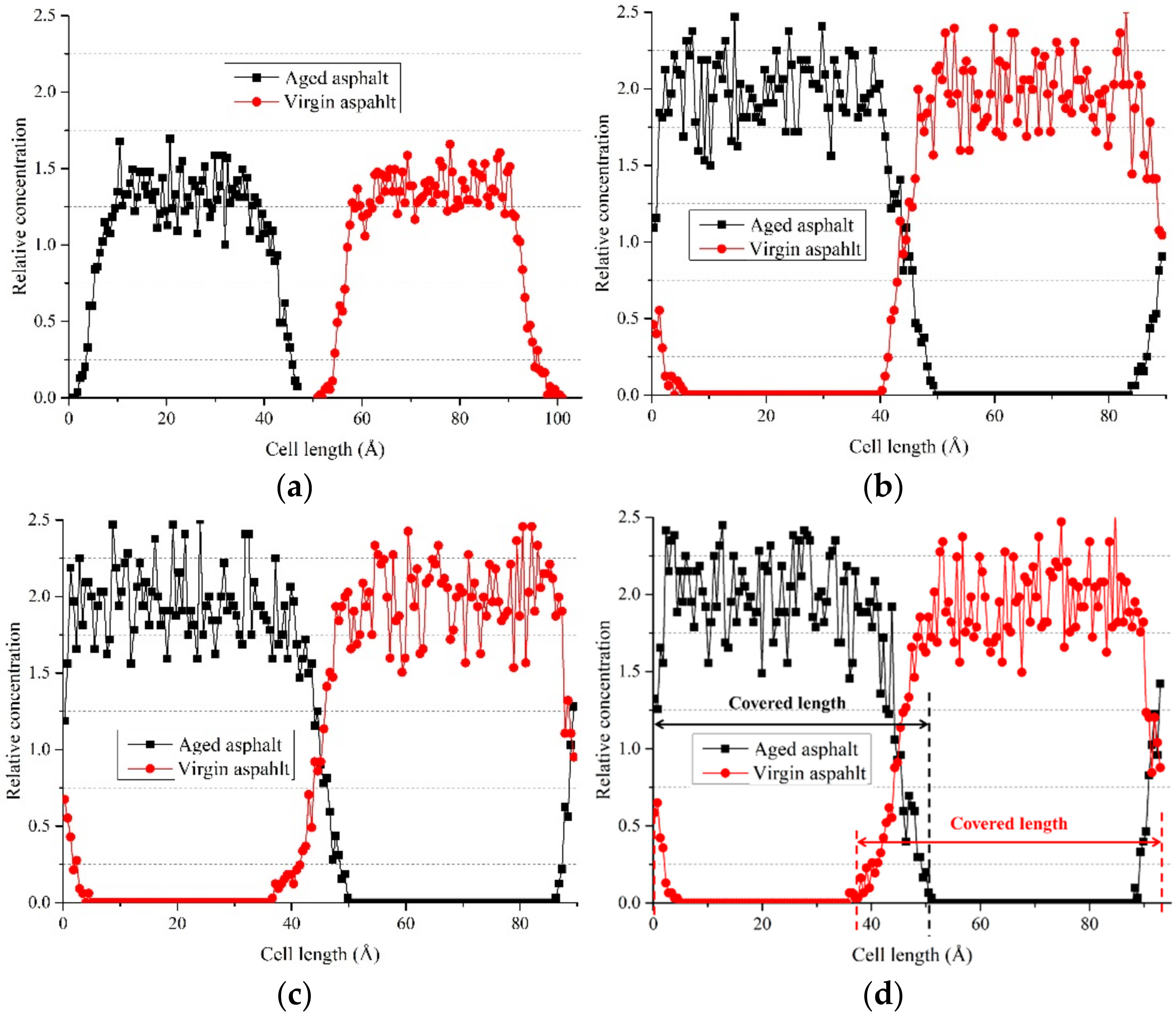 Molecular Dynamics Study of the Diffusion between Virgin and Aged ...