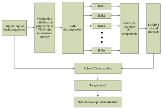 Research on Fault Feature Extraction Method Based on Parameter Optimized Variational Mode ...