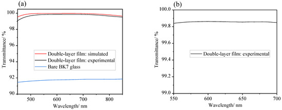 λ/4–λ/4 Double-Layer Broadband Antireflective Coatings with Constant ...