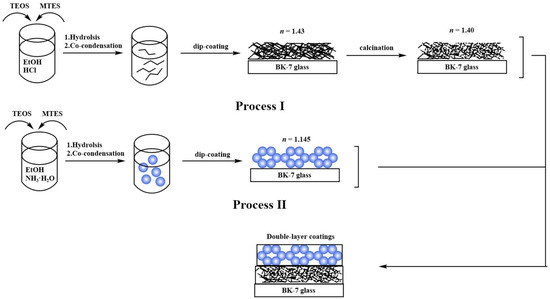 λ/4–λ/4 Double-Layer Broadband Antireflective Coatings with Constant ...