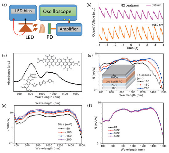 Infrared-to-Visible Upconversion Devices