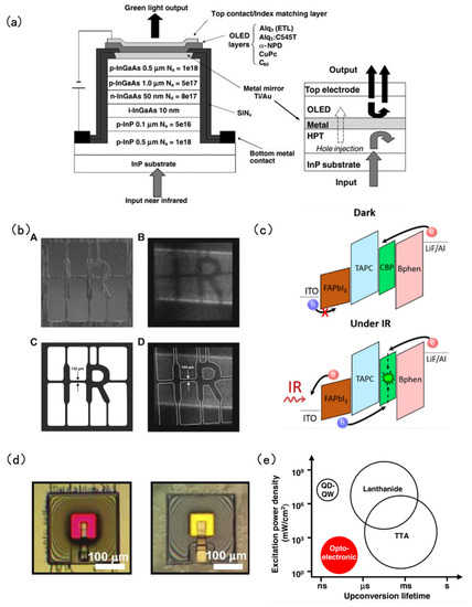Infrared-to-Visible Upconversion Devices