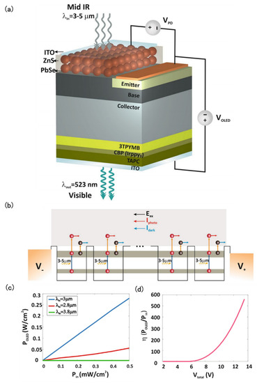 Infrared-to-Visible Upconversion Devices
