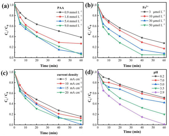 Peracetic Acid Activated with Electro-Fe2+ Process for Dye Removal in Water