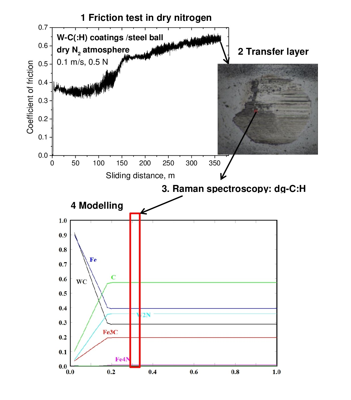 Coatings | Free Full-Text | Tribochemistry of Transfer Layer Evolution ...