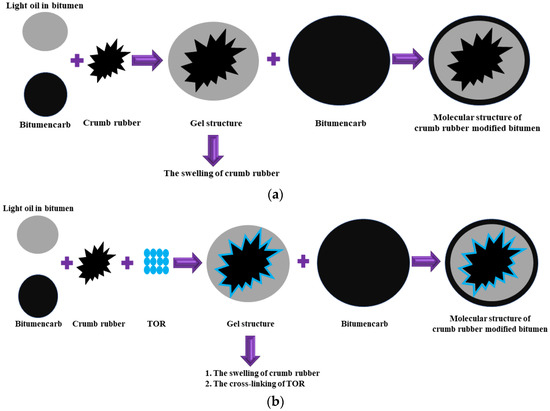 Preparation and Temperature Susceptibility Evaluation of Crumb Rubber ...