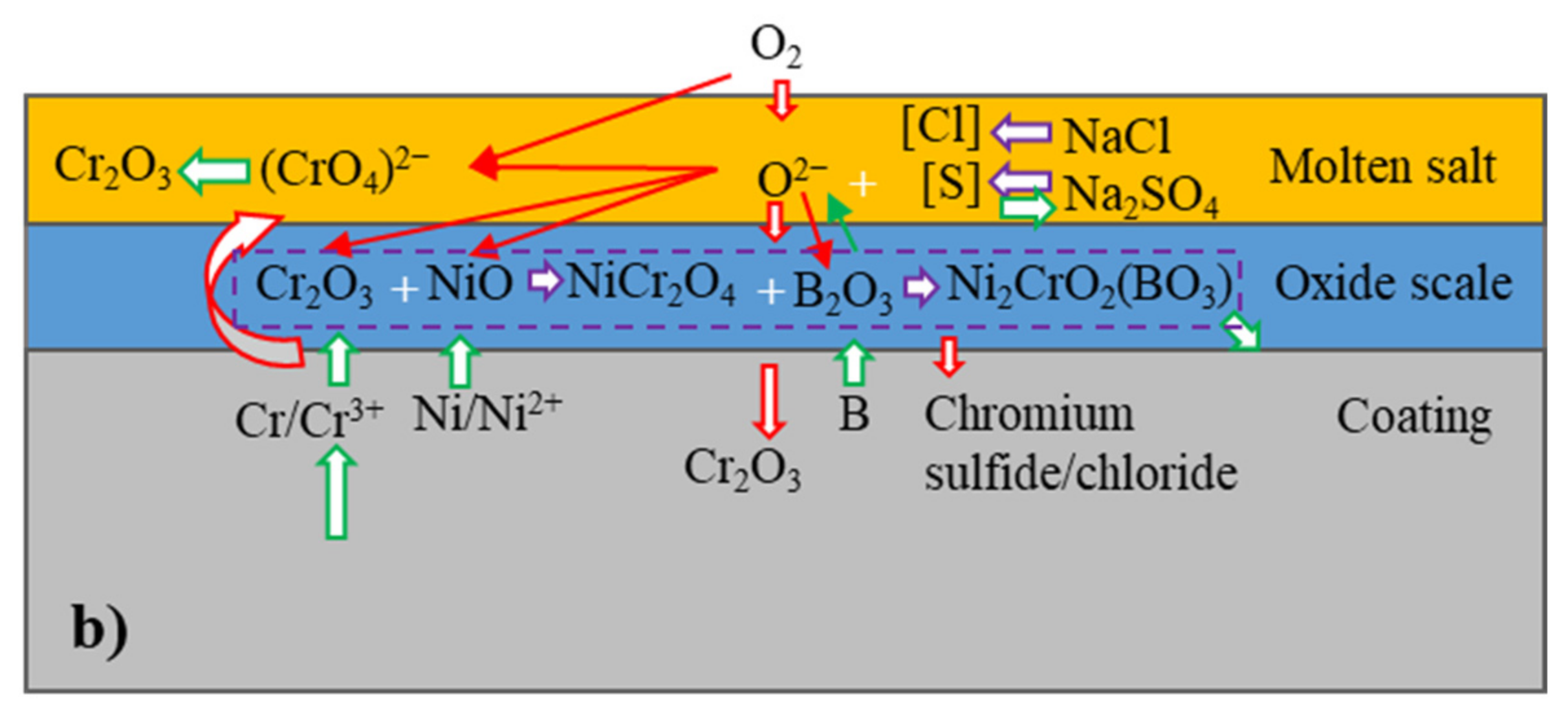 Hot Corrosion Behavior of Arc-Sprayed NiCrB and NiCrTi Coatings with ...