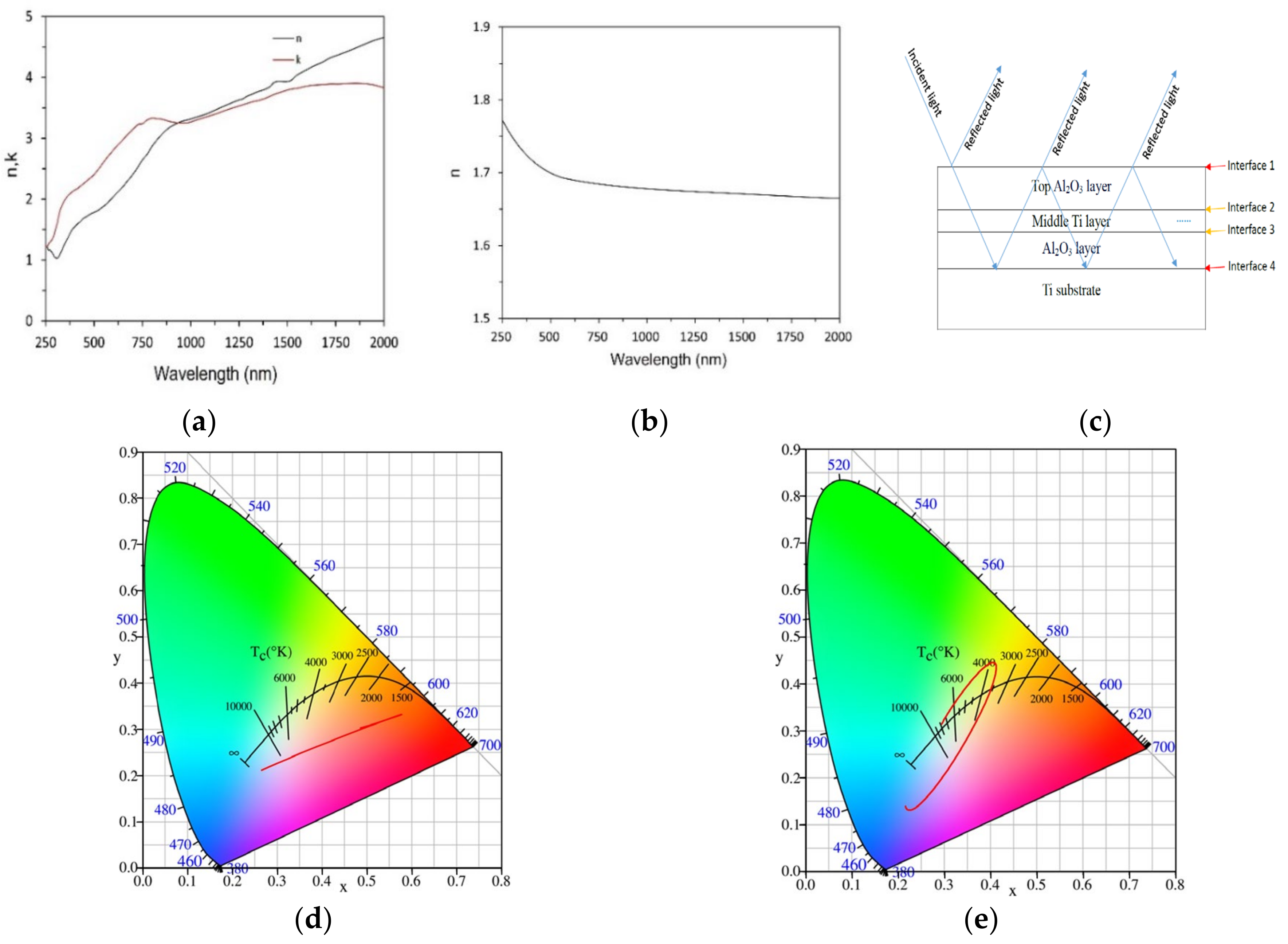 Design, Fabrication and Analysis for Al2O3/Ti/Al2O3 Colored Solar ...