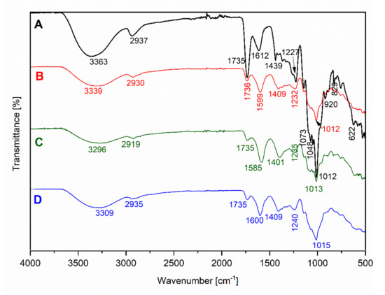 Structural Determination of Pectins by Spectroscopy Methods