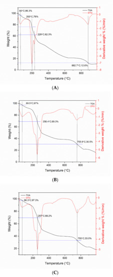 Structural Determination of Pectins by Spectroscopy Methods
