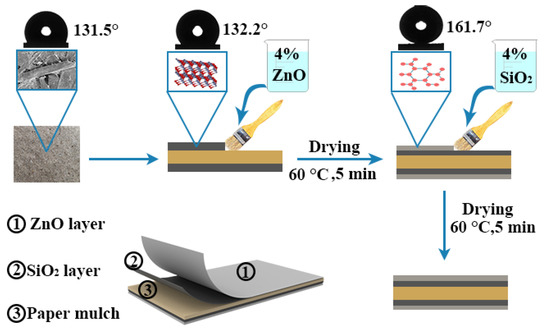 The Effects of Zinc Oxide/Silicon Dioxide Composite Coating on Surface Wettability and the ...