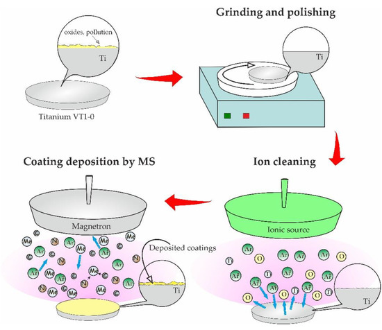 Comparative Study of Tribological and Corrosion Characteristics of TiCN ...