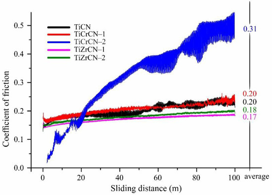 Comparative Study of Tribological and Corrosion Characteristics of TiCN ...