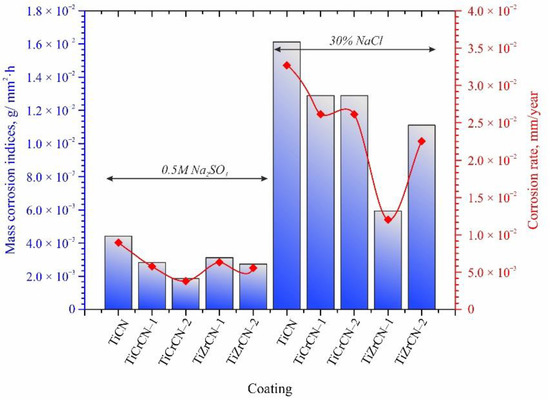 Comparative Study of Tribological and Corrosion Characteristics of TiCN ...