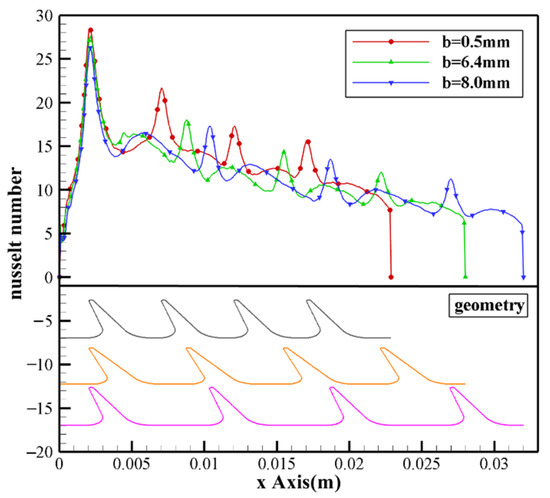 Investigation of Leakage and Heat Transfer Properties of the Labyrinth ...