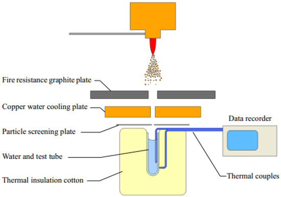 Plasma Spraying with Wire Feeding: A Facile Route to Enhance the ...