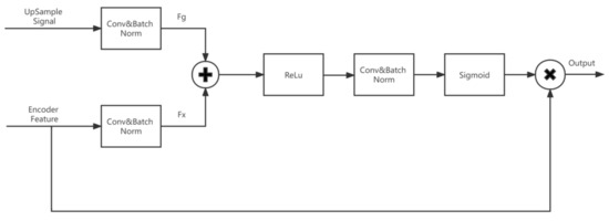 Coatings | Free Full-Text | A Variable Attention Nested UNet++ Network-Based NDT X-ray Image ...