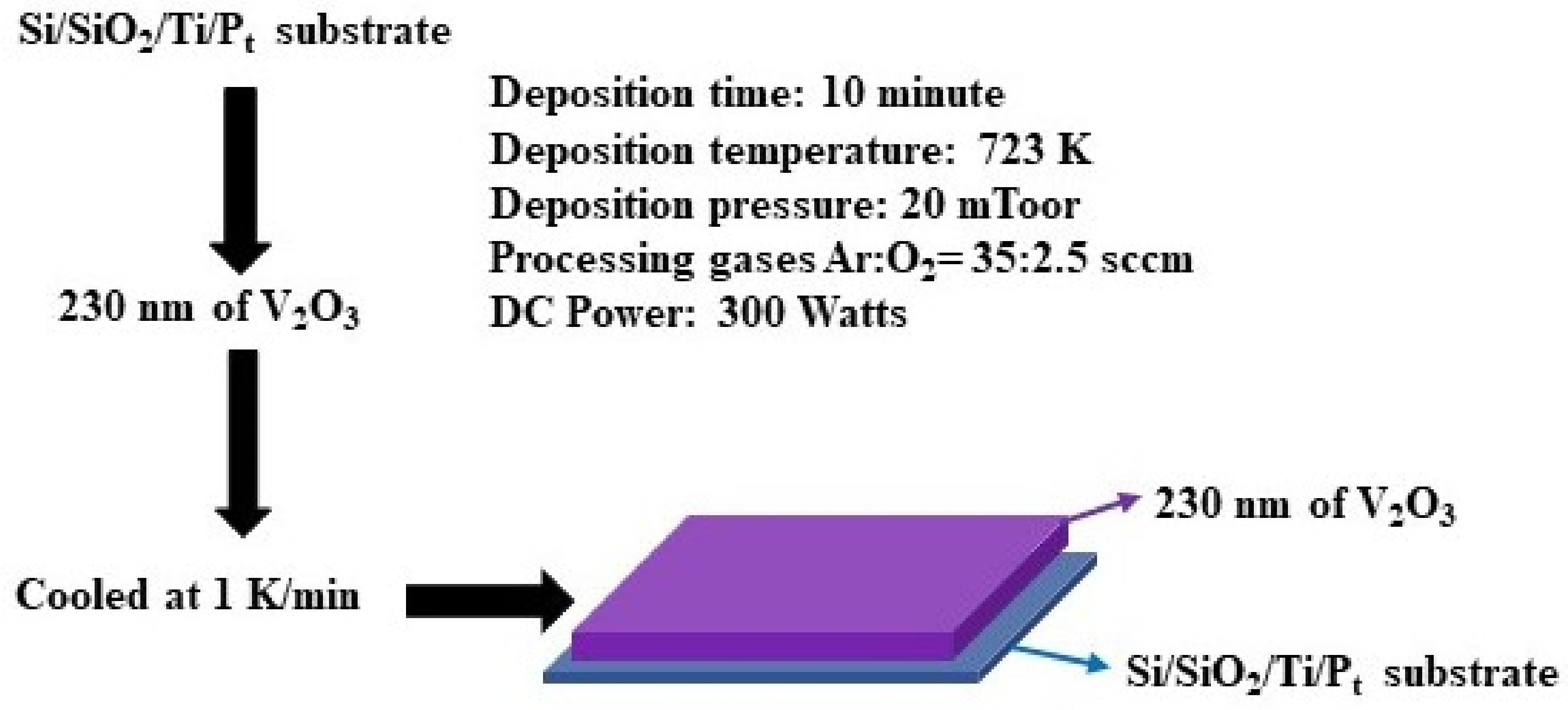 Characterization of V2O3 Nanoscale Thin Films Prepared by DC Magnetron ...