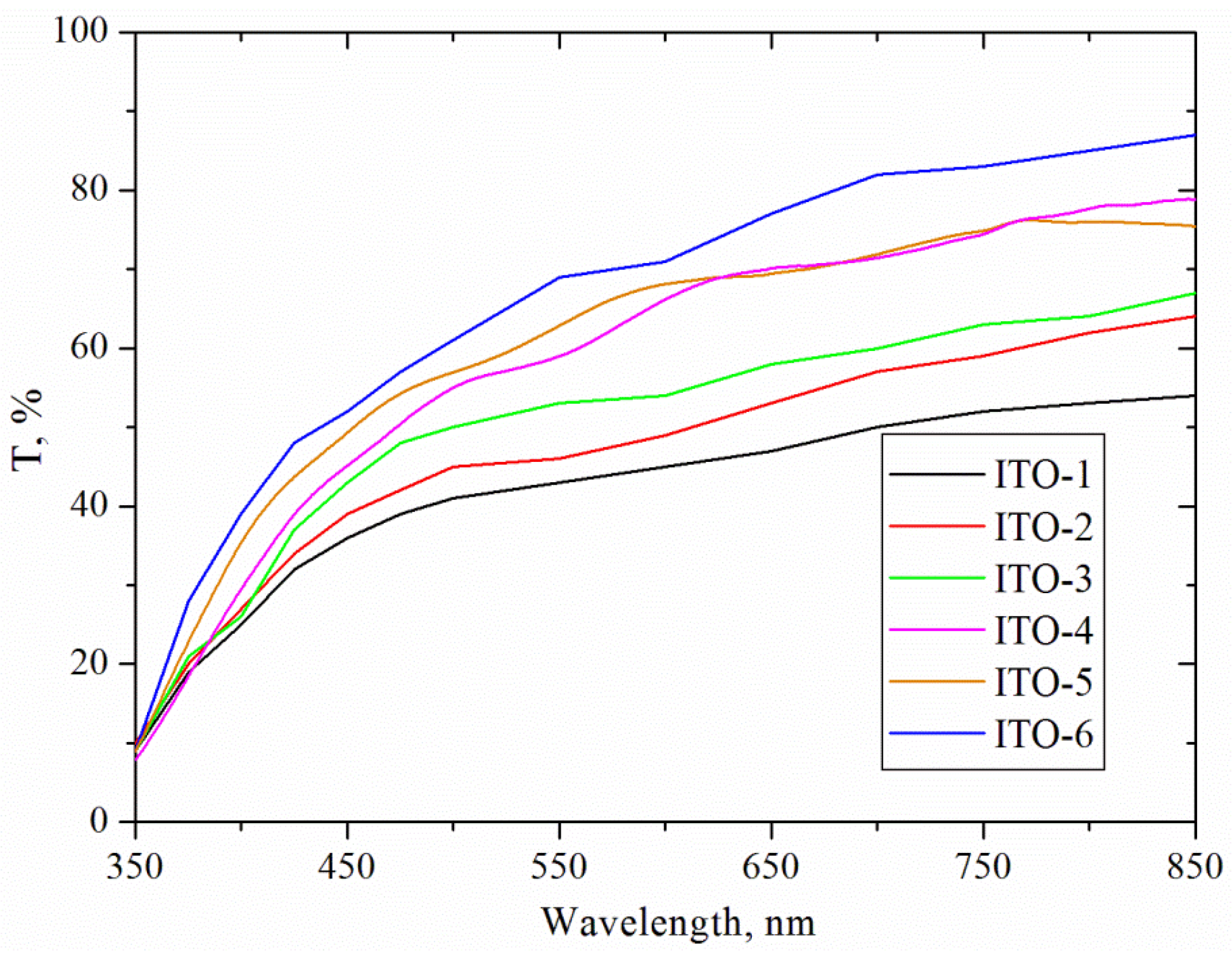 Deposition and Application of Indium-Tin-Oxide Films for Defrosting ...