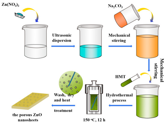 Synthesis of the Porous ZnO Nanosheets and TiO2/ZnO/FTO Composite Films by a Low-Temperature ...