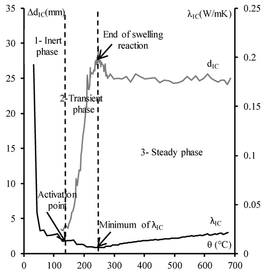 Intumescent Coatings for Fire Resistance of Steel Structures: Current ...
