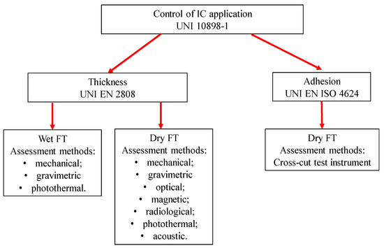 Intumescent Coatings for Fire Resistance of Steel Structures: Current ...